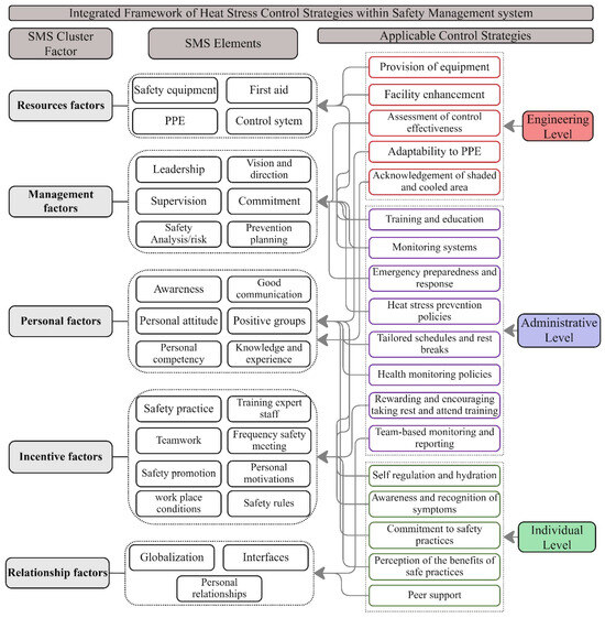 Heat Stress Prevention in Construction: A Systematic Review and Meta ...