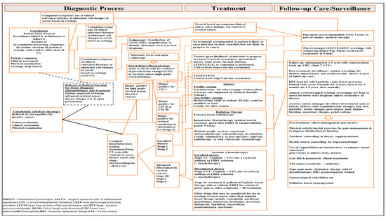 Cost Analysis Related to Diagnosis, Treatment and Management of ...