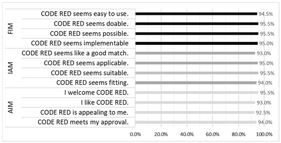 Universal Safety Planning for Suicide Prevention: CODE RED Initial ...