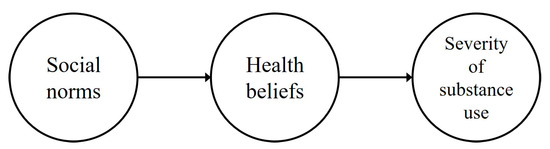 A Path Analysis Study on the Influence of Social Norms on Substance Use ...