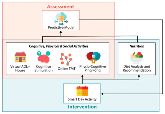 ADL+: A Digital Toolkit for Multidomain Cognitive, Physical, and ...