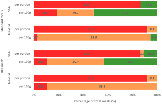 Total Fat and Fatty Acid Content in Meals Served by Independent ...