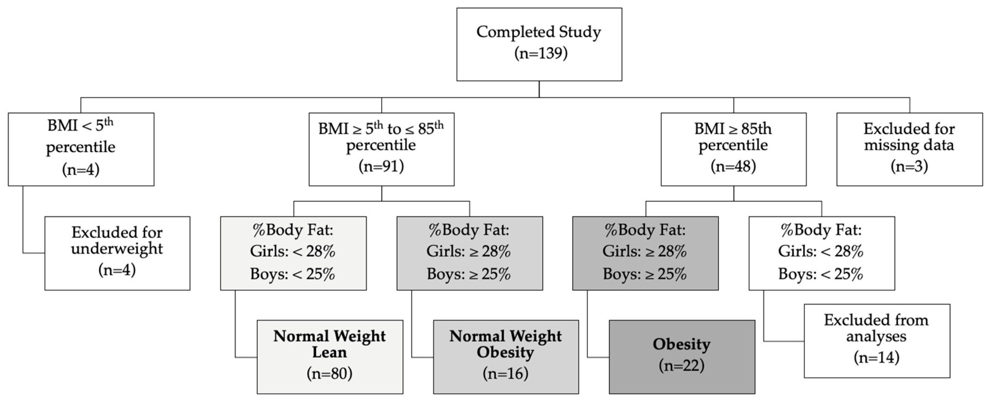 Adolescents with Normal Weight Obesity Have Less Dry Lean Mass Compared ...