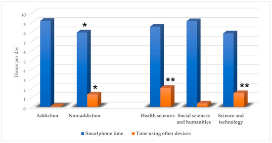 Smartphone Addiction, Screen Time, and Physical Activity of Different ...