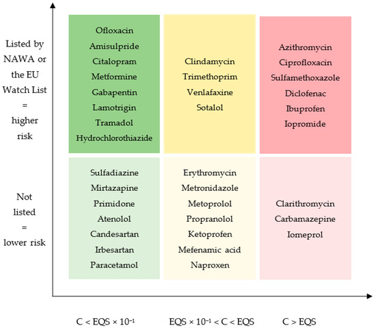 Developing an Ecotoxicological Classification for Frequently Used Drugs ...