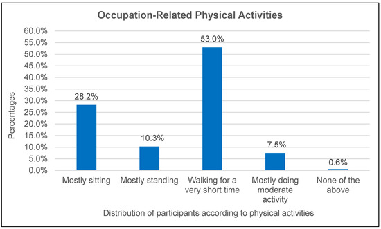 Physical Activity Patterns and Lifestyle Habits Among Primary ...