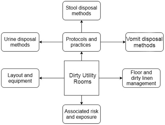 Dirty Utility Rooms of Hospitals in Saudi Arabia: A Multi-Regional Case ...
