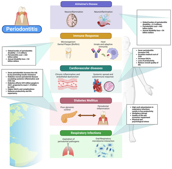 The Global Burden of Periodontal Disease: A Narrative Review on ...
