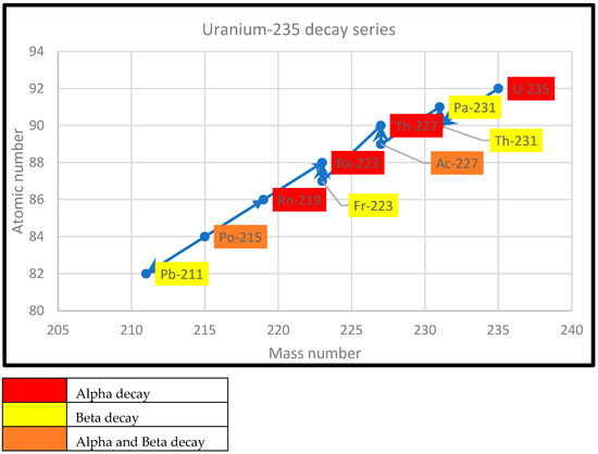 State-of-the-Art Review on Removal of Naturally Occurring Radioactive ...
