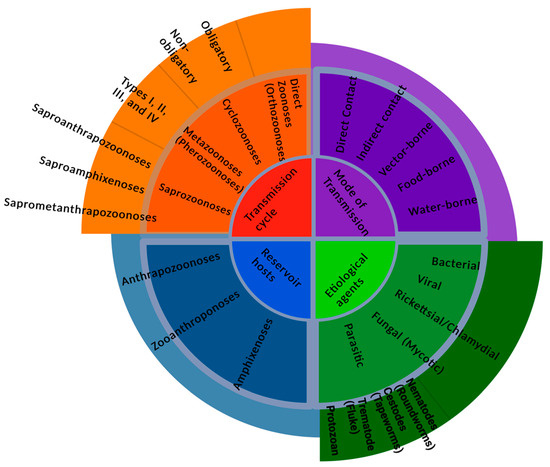 Climate Change and Zoonotic Disease Outbreaks: Emerging Evidence from ...