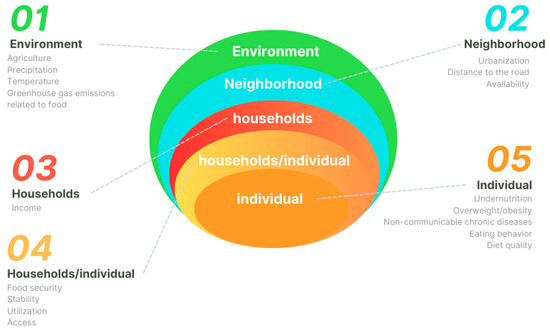 The Role of Food Consumption in the Global Syndemic: A Scoping Review ...