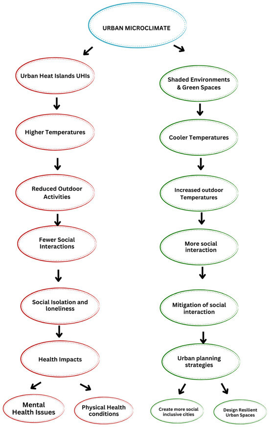 Urban Microclimates and Their Relationship with Social Isolation: A Review