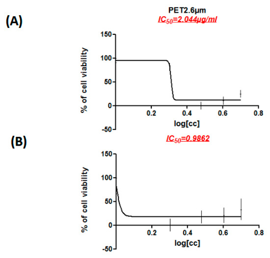 Impact of Environmental Microplastic Exposure on Caco-2 Cells: Unraveling Proliferation ...