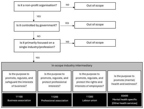 What Is the Role of Industry-Based Intermediary Organisations in ...