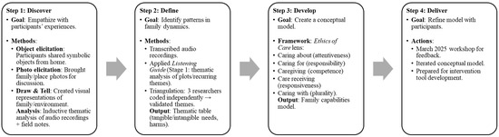 A Conceptual Model for Strengthening Family Capabilities Through a ...