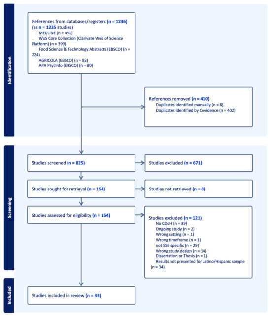 Commercial Determinants of Latinx Health: A Scoping Review of Sugar ...
