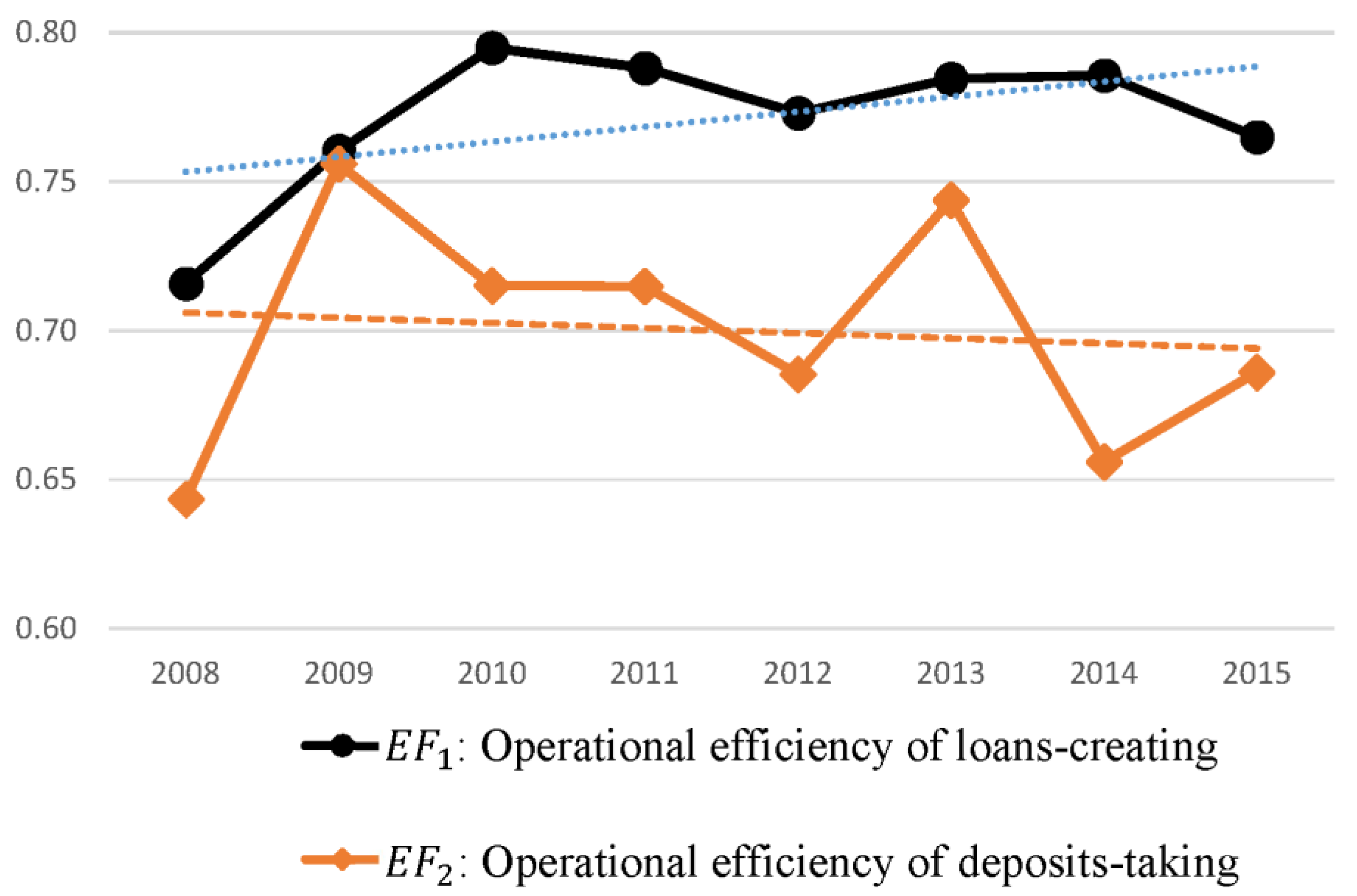 Operational Efficiency of Bank Loans and Deposits: A Case Study of ...