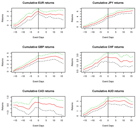 Foreign Exchange Speculation: An Event Study