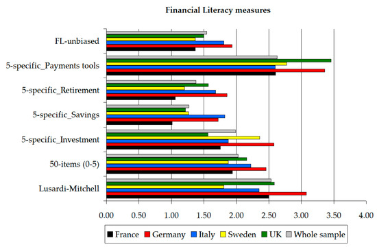IJFS | Free Full-Text | The Assessment of Financial Literacy: New ...