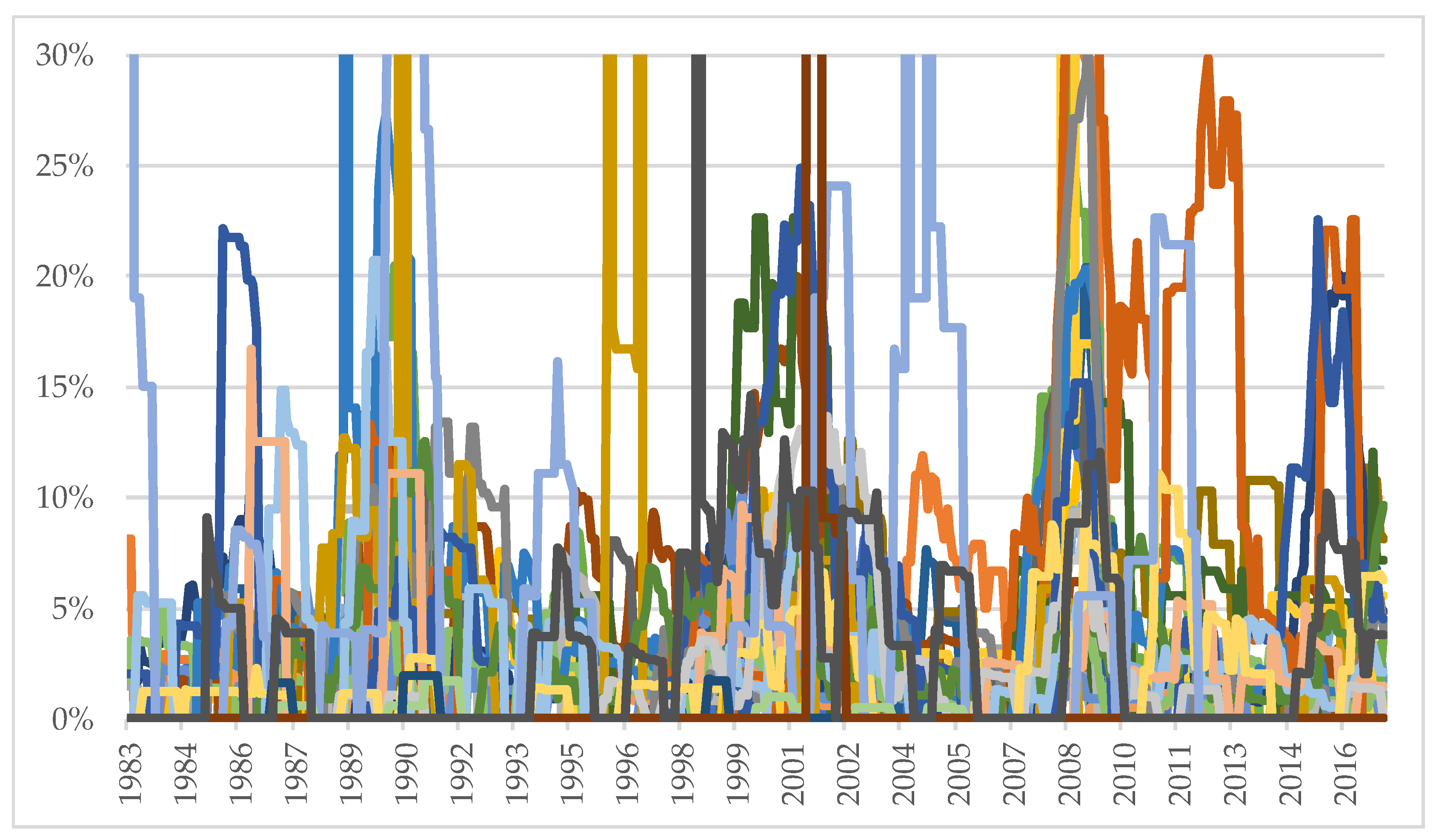 Are Corporate Bond Defaults Contagious across Sectors?