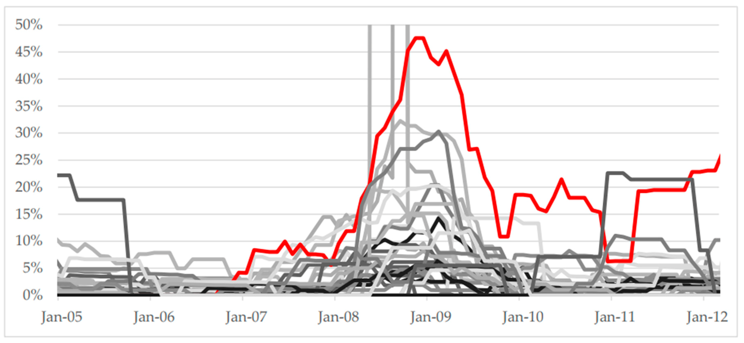 Are Corporate Bond Defaults Contagious across Sectors?