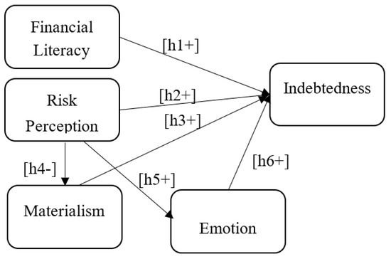 Determinants of Indebtedness: Influence of Behavioral and Demographic ...