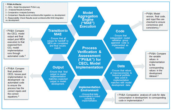 A Holistic Model Validation Framework for Current Expected Credit Loss ...