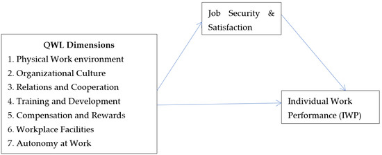 Quality of Work Life (QWL) and Its Impact on the Performance of the ...