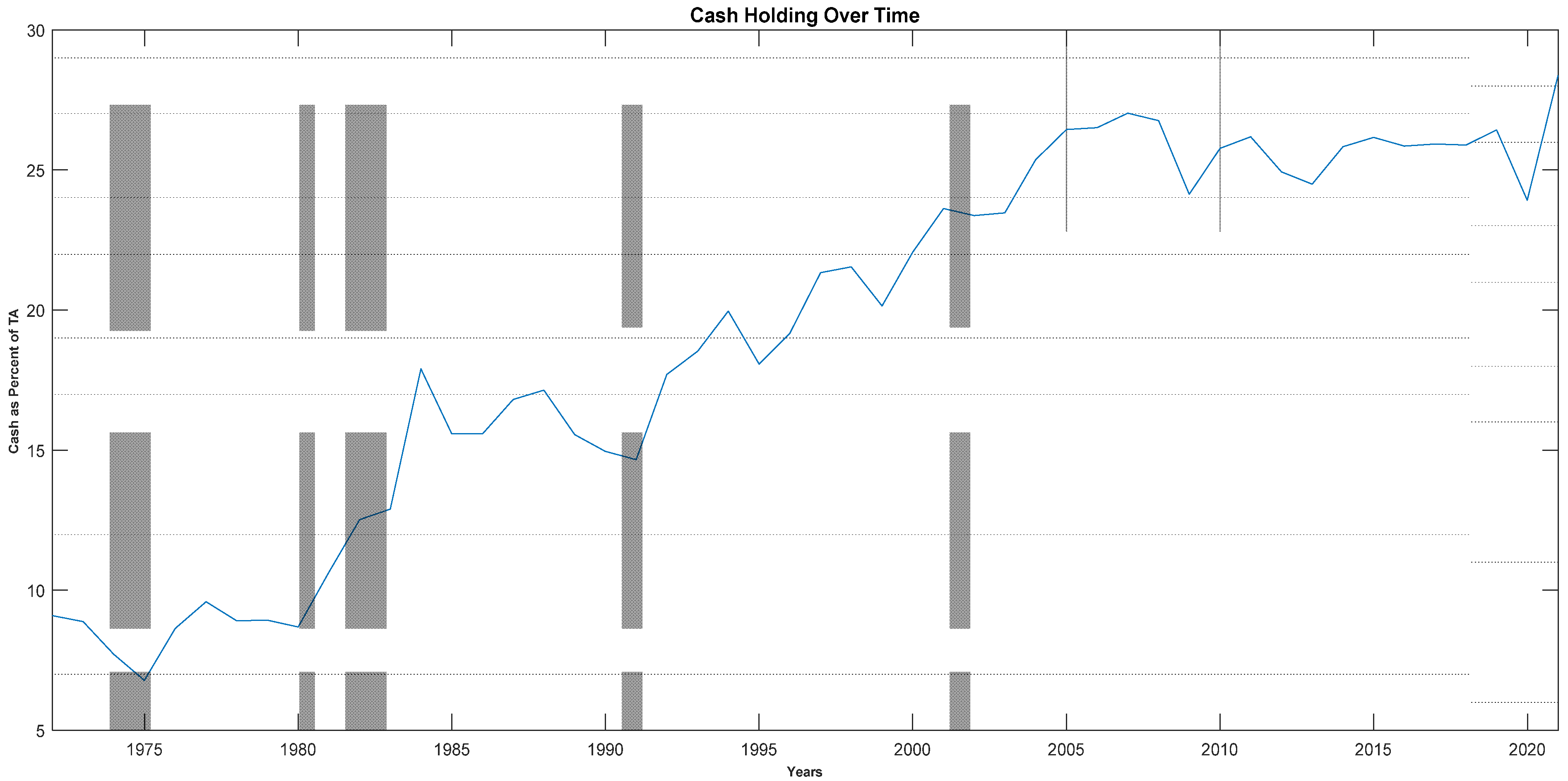 Corporate Cash Holdings and Exposure to Macroeconomic Conditions
