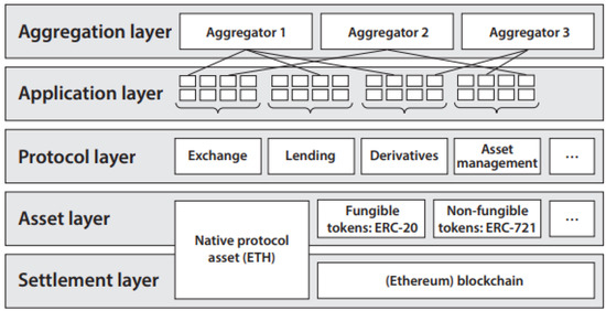 Decentralized Finance (DeFi) Projects: A Study of Key Performance Indicators in Terms of DeFi ...