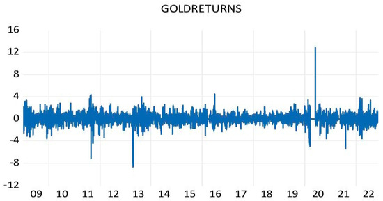Will Gold Prices Persist Post Pandemic Period? An Econometric Evidence