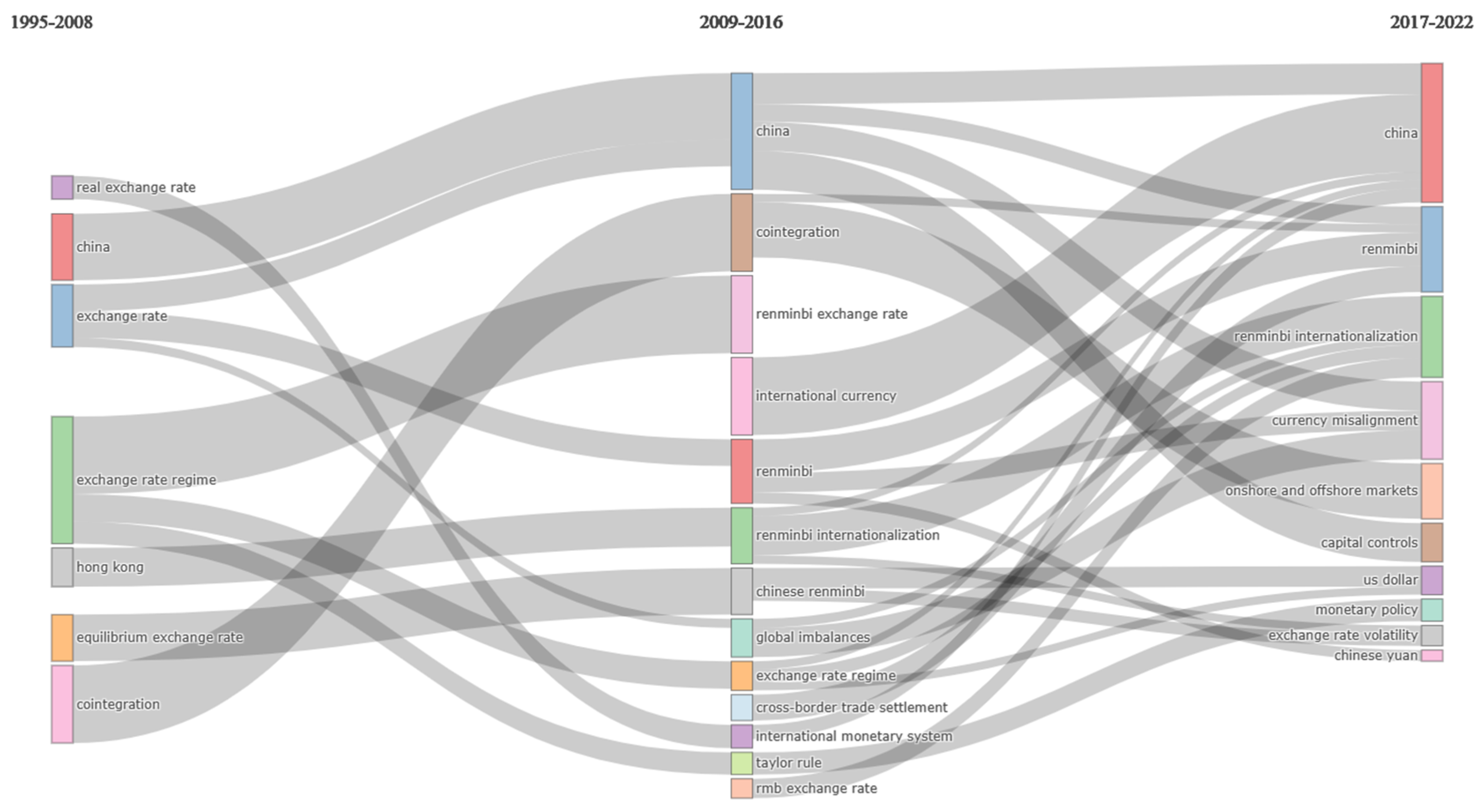 IJFS | Free Full-Text | Renminbi Internationalization Process: A ...
