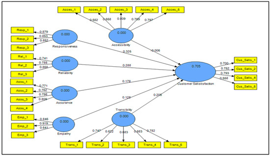 The Effects of Service Quality Performance on Customer Satisfaction for ...