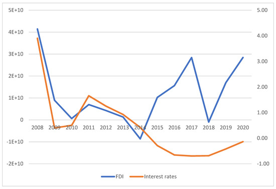 Negative Interest Rates and Its Impact on GDP, FDI and Banks’ Financial ...