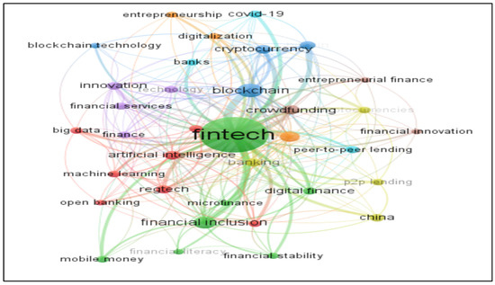 A Bibliometric Analysis of Fintech Trends: An Empirical Investigation