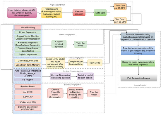 IJFS | Free Full-Text | Forecasting Stock Market Prices Using Machine ...