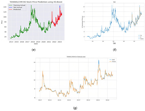 IJFS | Free Full-Text | Forecasting Stock Market Prices Using Machine ...