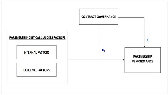 Effects of Contract Governance on the Relation of Partnership Critical ...