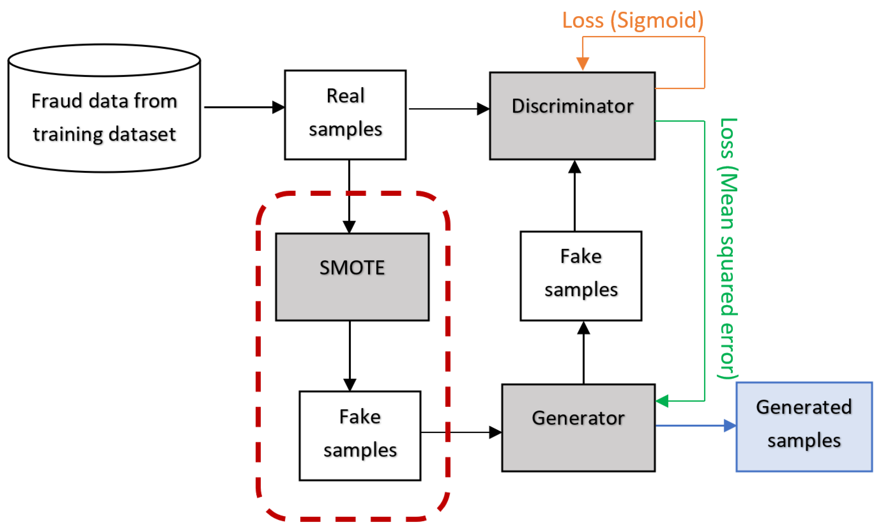 Enhancing Financial Fraud Detection through Addressing Class Imbalance Using Hybrid SMOTE-GAN ...
