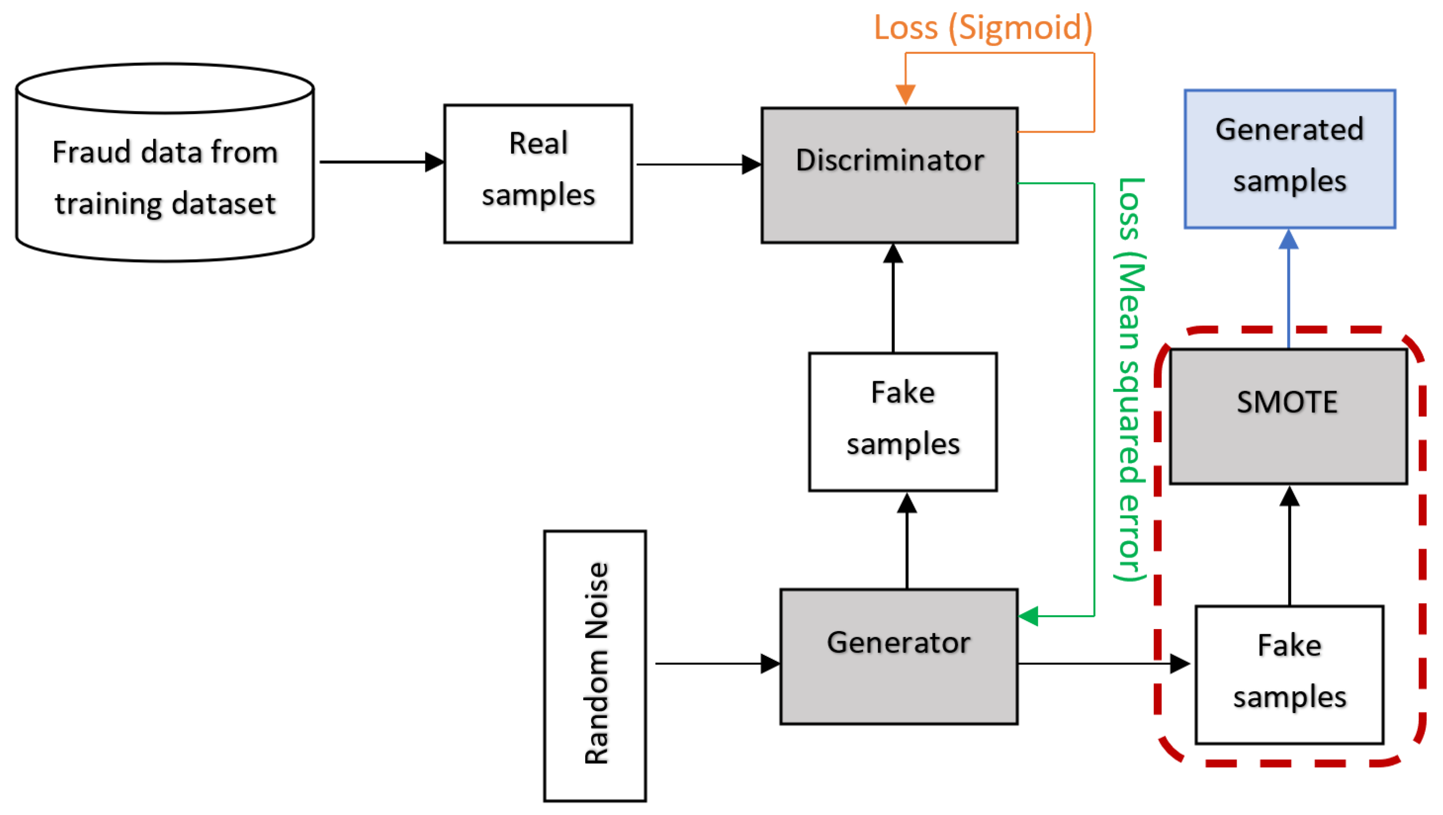 Enhancing Financial Fraud Detection through Addressing Class Imbalance ...