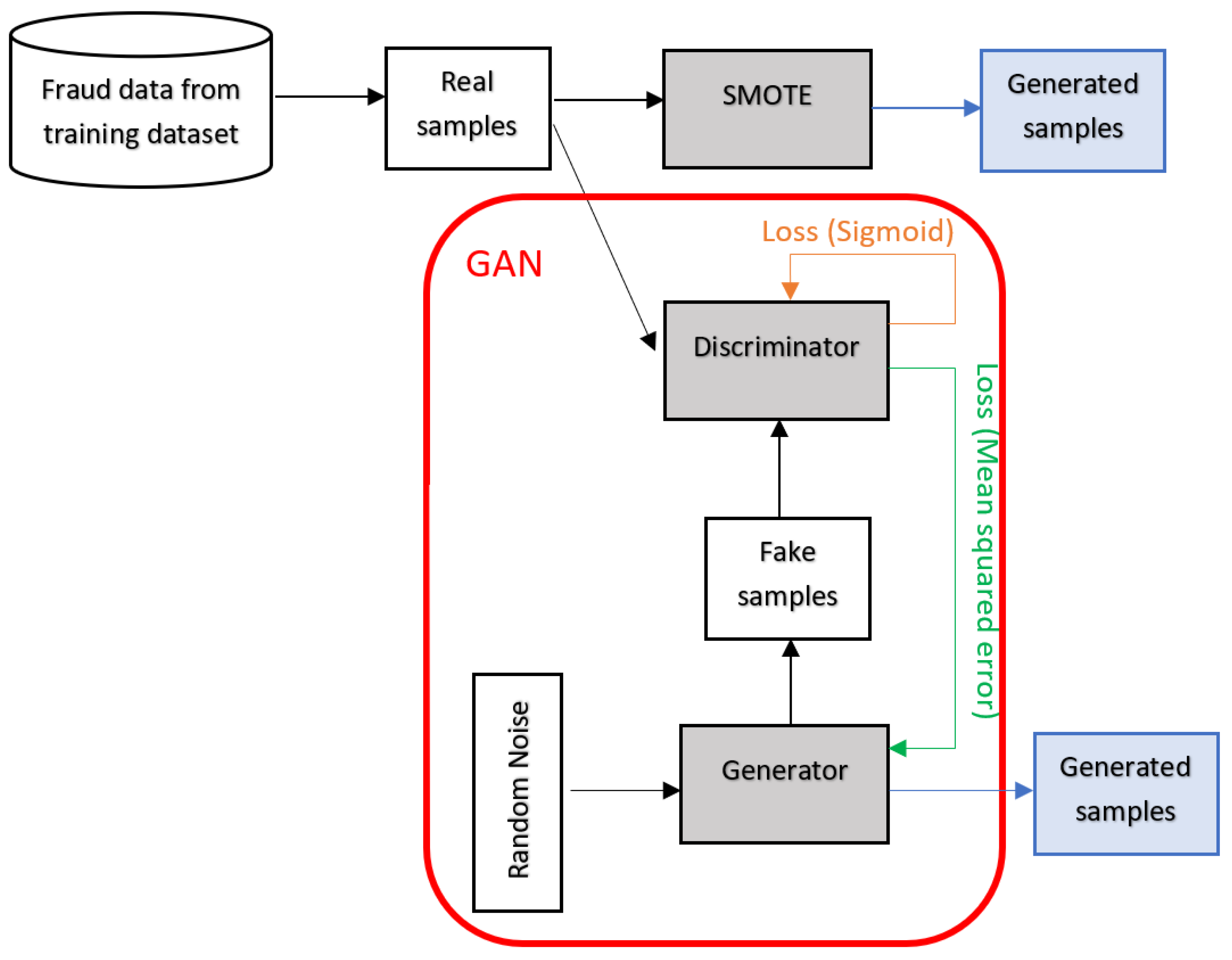 Enhancing Financial Fraud Detection through Addressing Class Imbalance ...