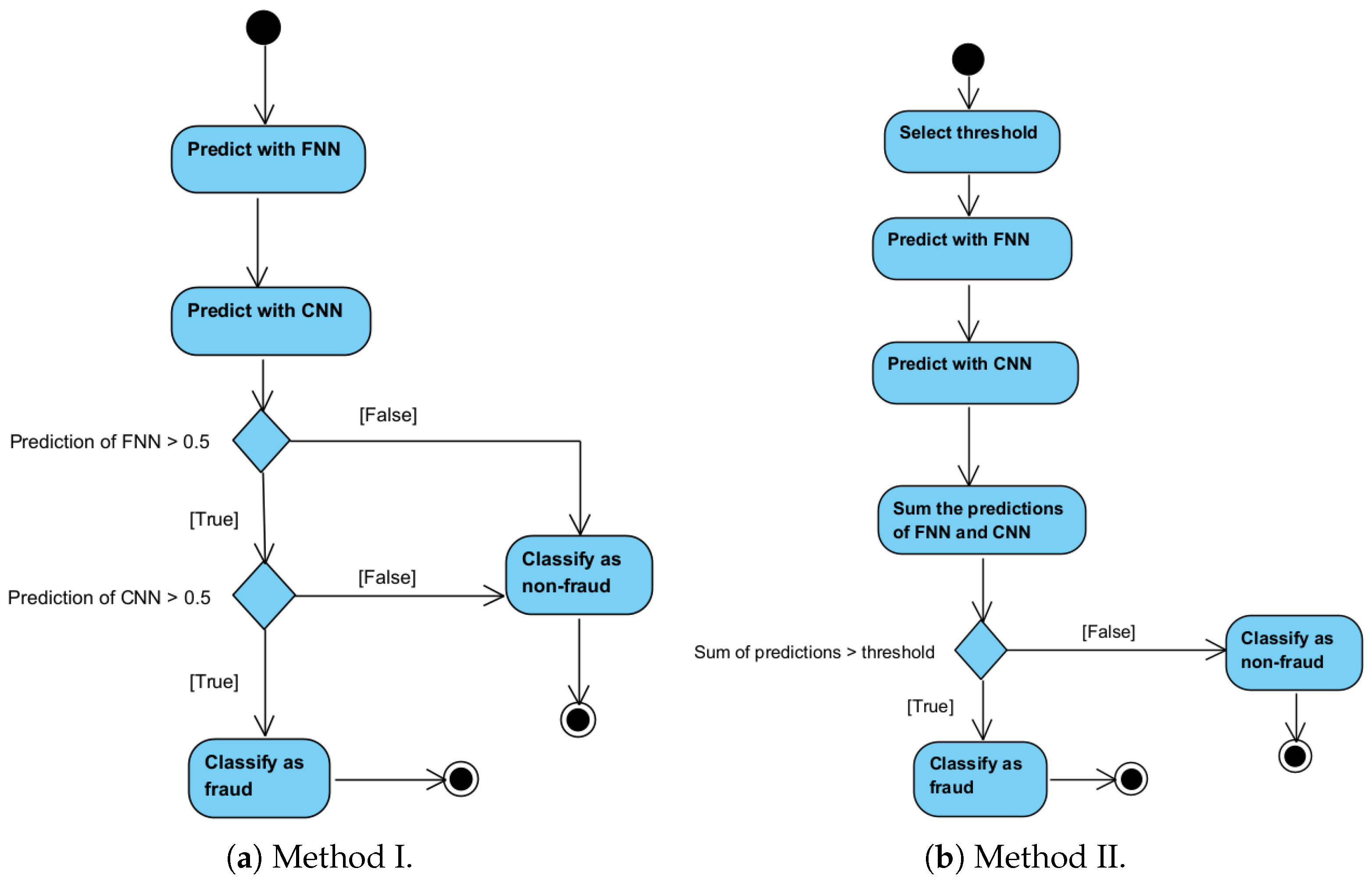Enhancing Financial Fraud Detection through Addressing Class Imbalance ...