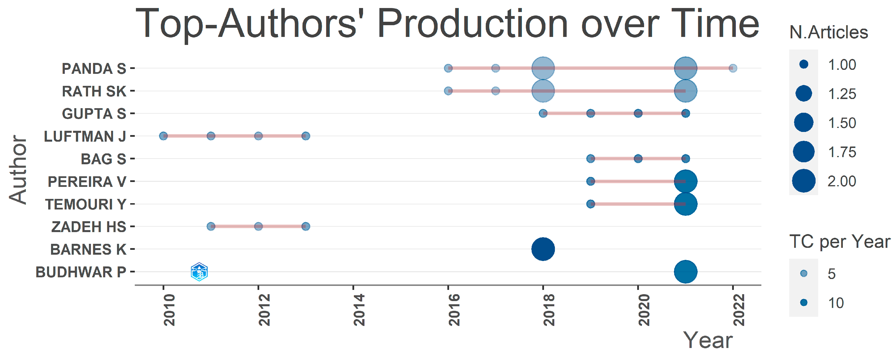 IJFS | Free Full-Text | A Bibliometric Analysis of the FinTech Agility ...