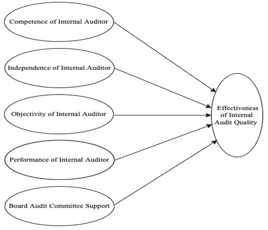 Evaluation of Factors Contributing to the Effectiveness of Internal Audit Quality in Pakistani ...