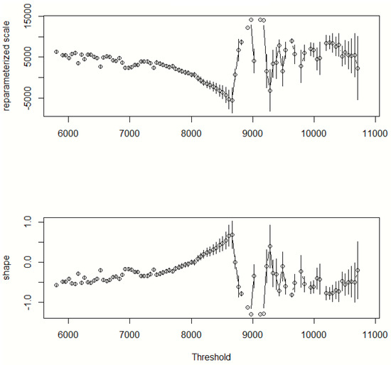 IJFS | Free Full-Text | Extreme Value Theory Modelling of the Behaviour ...