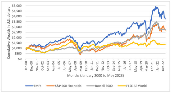 Assessing the Performance and Risk-Adjusted Returns of Financial Mutual ...