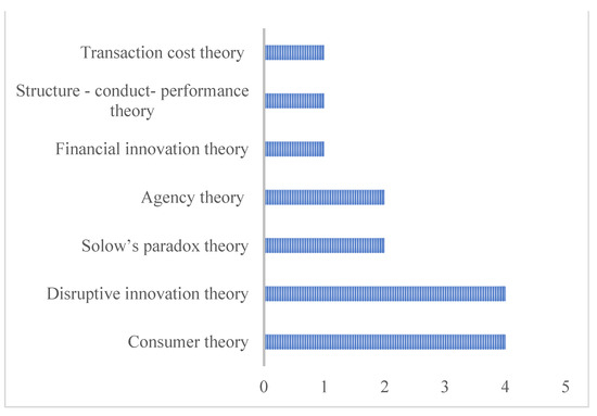 A Systematic Review of Fintech and Banking Profitability