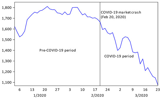 IJFS | Free Full-Text | Impact of the COVID-19 Market Turmoil on ...