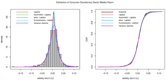 Probability Distributions for Modeling Stock Market Returns—An ...