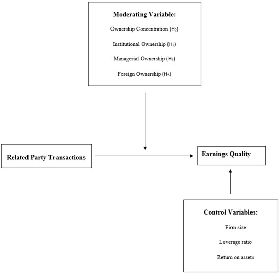 The Moderating Effect of Ownership Structure on the Relationship ...